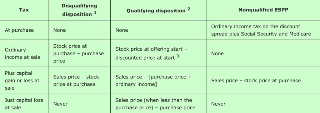 How to Maximize Your Company's ESPP Plan – Millennial Wealth, LLC